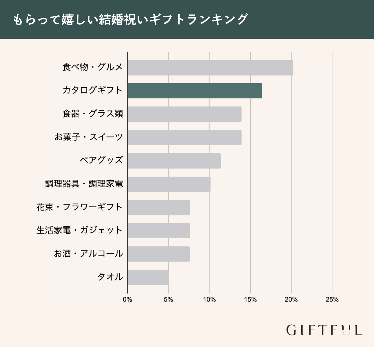 結婚祝いにカタログギフトは嬉しくない？100人に聞いた人気のない結婚祝いの理由を解説 | 選び直せるソーシャルギフト GIFTFUL（ギフトフル）